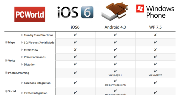 Did You Know!: Apple iOS 6 vs. Android vs. Windows Phone (Comparison Chart)