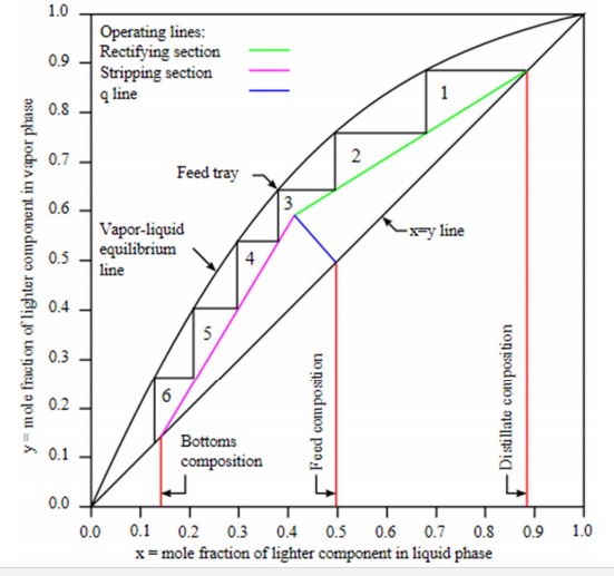 파르데스: Distillation Column - Graphical Method [McCabe-Thiele]