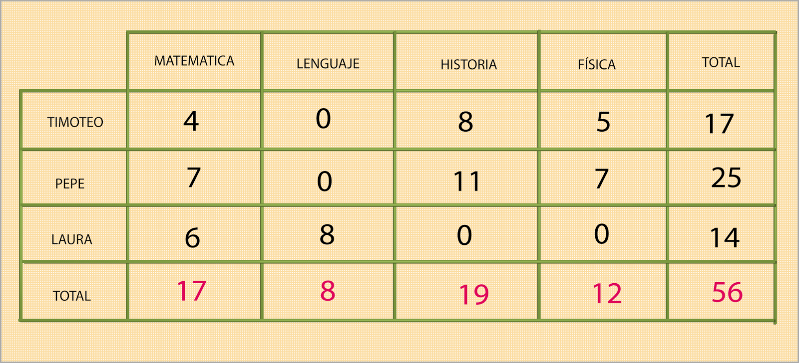 Estrategias de Aprendizaje: * ENUNCIADOS TABULARES