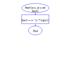 Flowchart untuk menghasilkan nilai x pangkat y ~ Everything just for ...