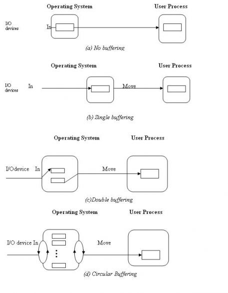 Saya dalam Informatika: Buffering Input Output