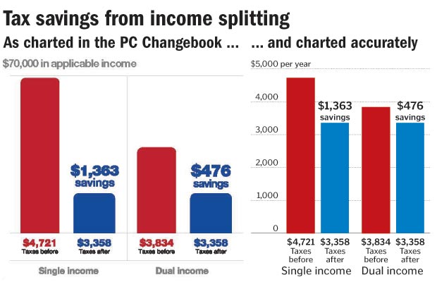 Calgarygrit On October 6th Vote For Proper Scaling Of The Y Axis Vote Liberal