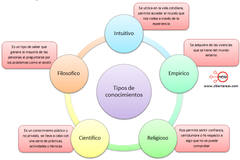 Psicología Educativa y Conocimientos : Tipos de conocimientos