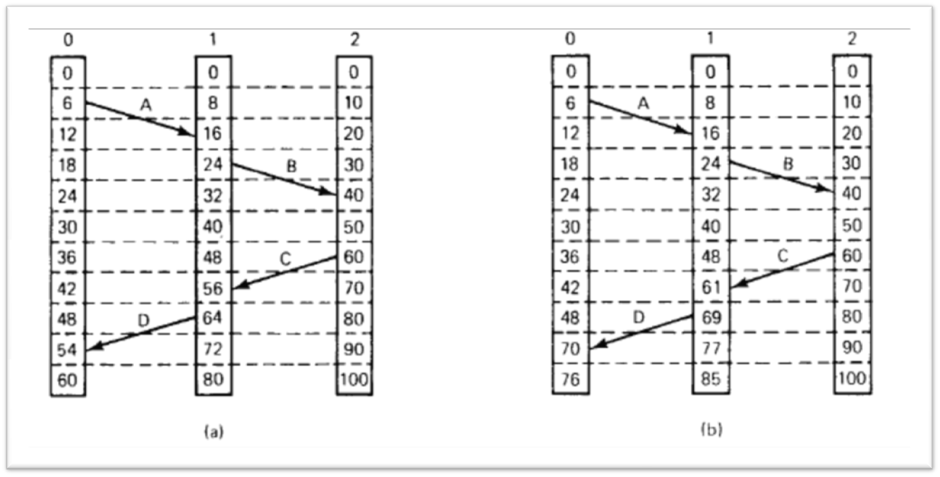 Sinkronisasi ( Sistem Terdistribusi ) - Skripsi Teknik Informatika