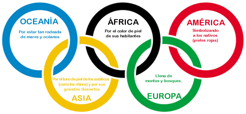 Campamento Terecay Blog: ¿Por qué son 5 los anillos olímpicos? Campamento Terecay Blog: ¿Por qué son 5 los anillos olímpicos?