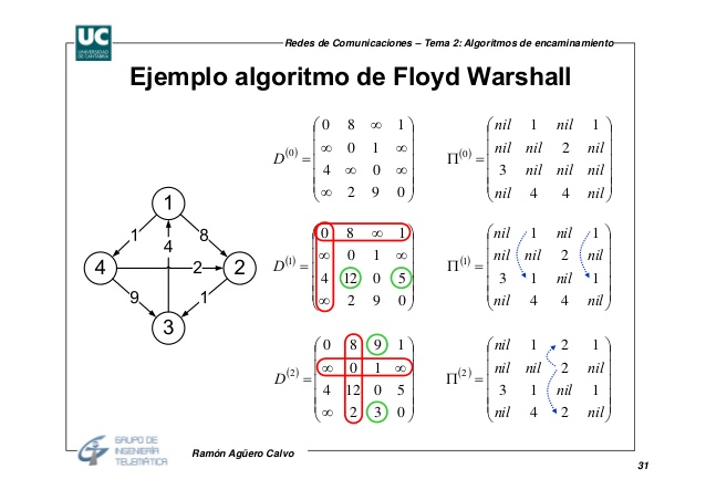 Algoritmo de Floyd-Warshall ~ Arquitectura De Computadores