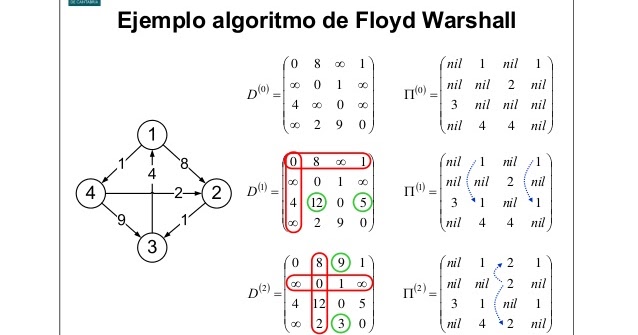 Algoritmo de Floyd-Warshall ~ Arquitectura De Computadores