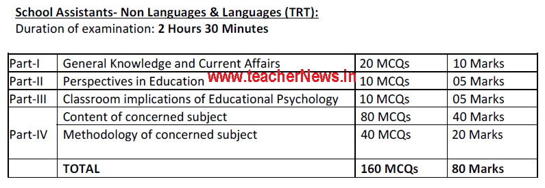 DSC School Assistant Exam Pattern 2022 – TRT SA Structure of ...