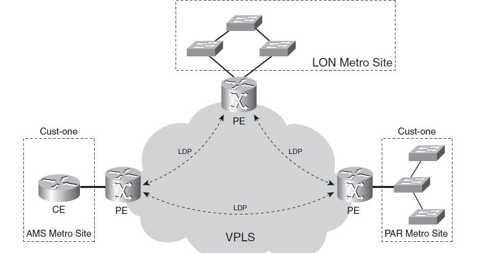 Introduction to VPLS ~ Network & Security Consultant