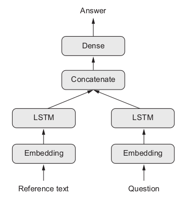 Deep Learning with Python