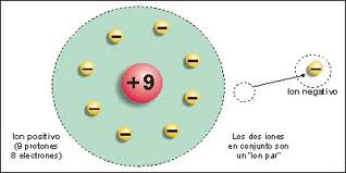 ACT3DiegoBlog: definición de ion