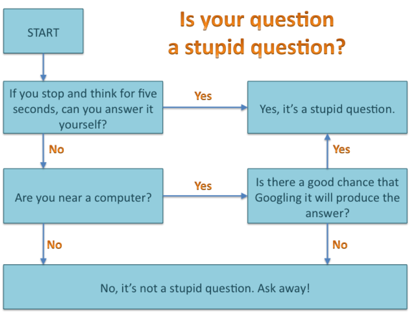 Living Life Free(lancing): Yes, Some Questions ARE Stupid: Your ...