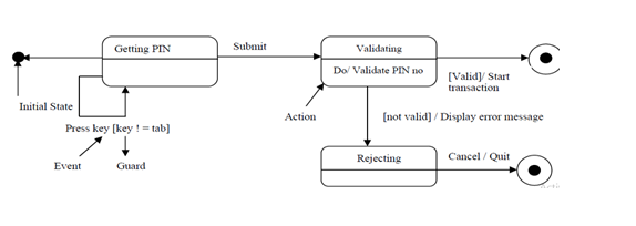 State diagram | MCA IGNOU GROUP