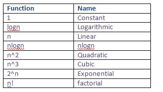 Algorithm Helper: Asymptotic Notation