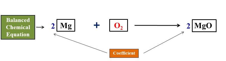 How to Balance a Chemical Equations? - SciBond