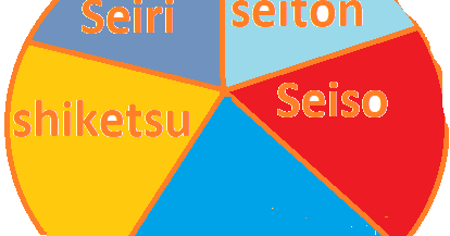 What is 5S ? Explain all Five 'S'