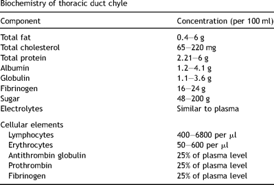 EXAMS AND ME : Chyle