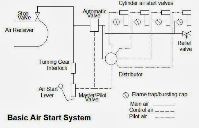 Main Engine Start Air System