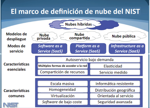 Impacto del Cloud: UNIDAD II IMPACTO DEL CLOUD