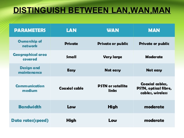 DIFFERENTIATE BETWEEN LAN, MAN & WAN