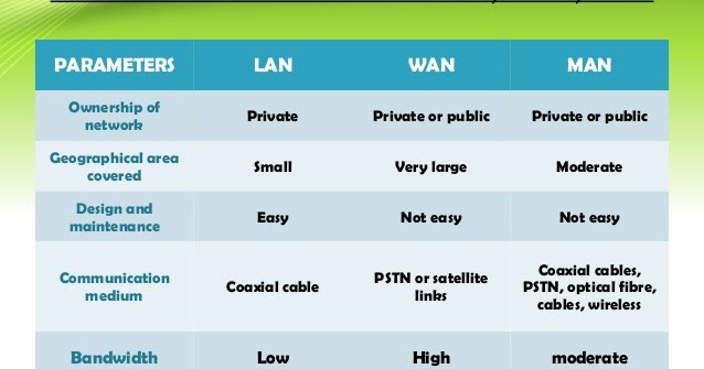 DIFFERENTIATE BETWEEN LAN, MAN & WAN