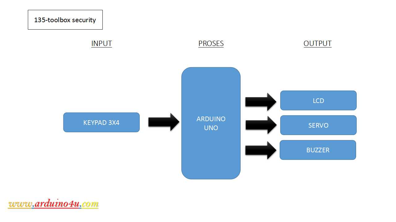 Projek Elektronik Arduino4u.com: 135-Toolbox Security