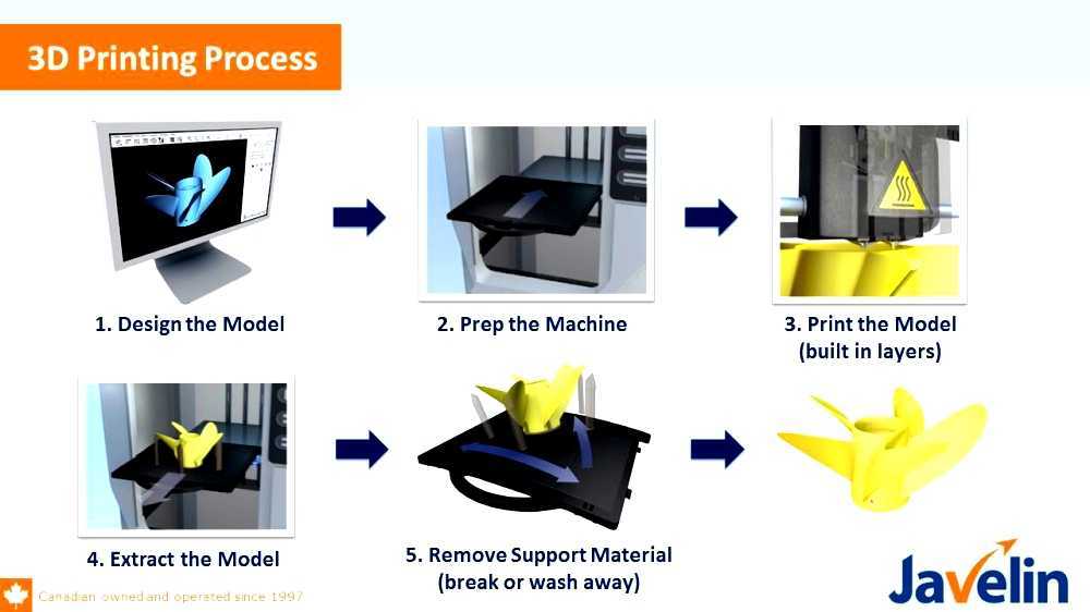 3D Printing Processes 3D Printing Processes