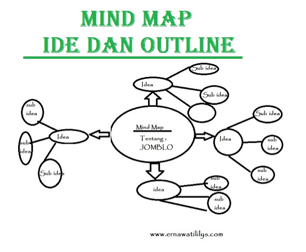 Mind Map, Ide dan Outline | ernawatililys.com