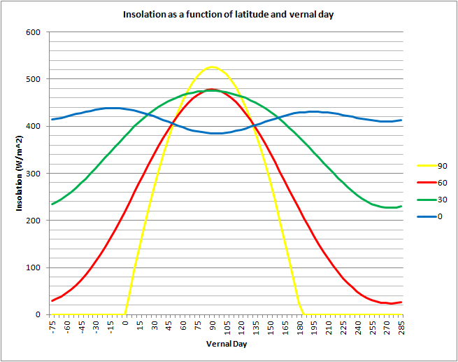 Dosbat: Calculating insolation as a function of date and latitude.