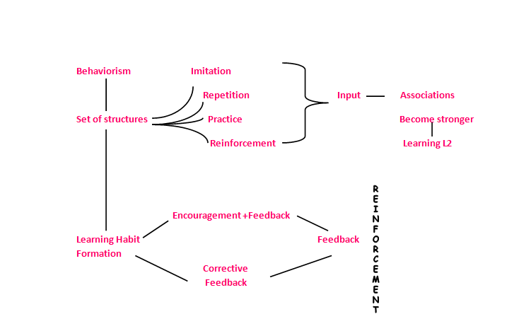 Theories of Second Language Acquisition: Behaviourism