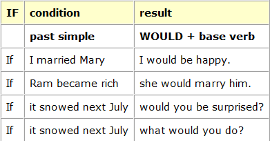 Inglés IV: SECOND CONDITIONAL