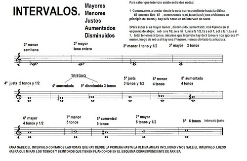 Música: Las notas musicales