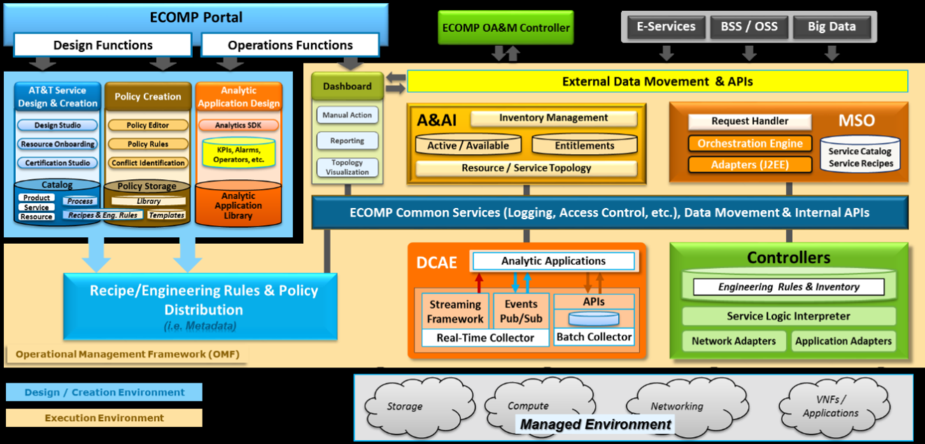 Out With Ecomp And Open O In With Onap Battle For Open Orchestration