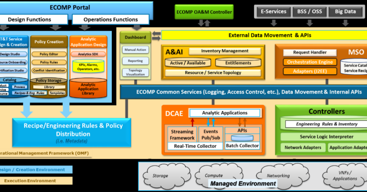 Out with ECOMP and Open-O, in with ONAP - Battle for Open Orchestration