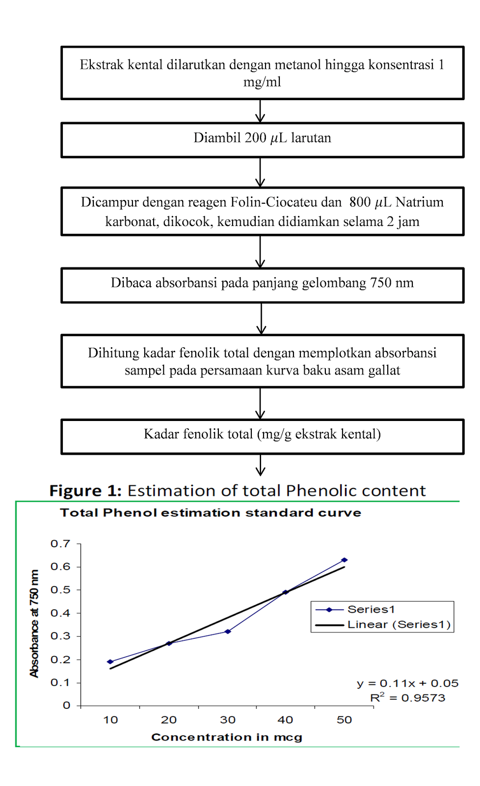 Ekstraksi, Standardisasi, dan Formulasi Ekstrak Tanaman Samadera indica ...