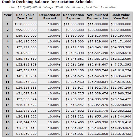 Double Declining Balance Depreciation Schedule | octadandy.com - Akuntansi