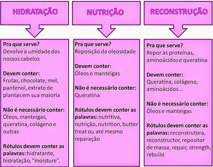 Criativas e Bonitas: SOS Cabelos - Hidratação, Nutrição e Reconstrução