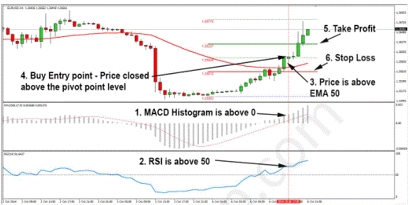 Pivot Points Levels Day Trading Strategy