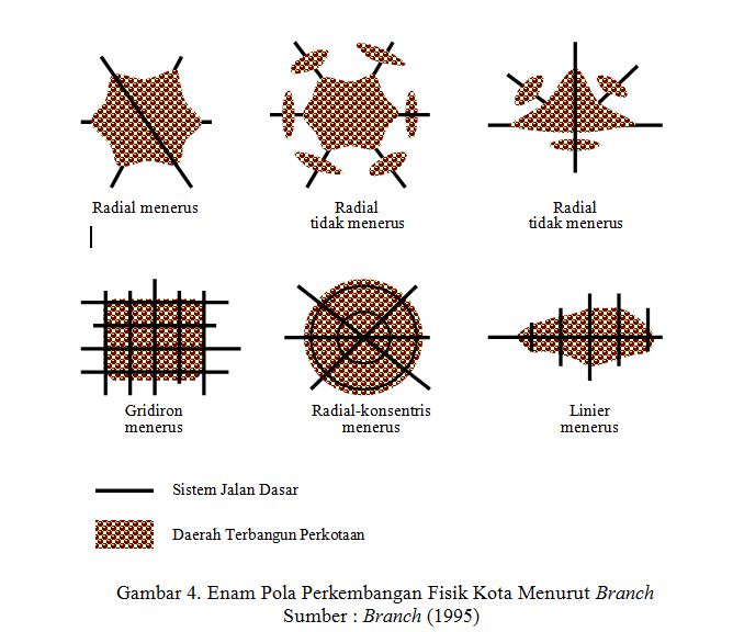 Teori-teori perkembangan kota