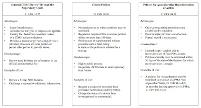 Biomedical Basics: FDA Dispute Resolution Process (CDRH)
