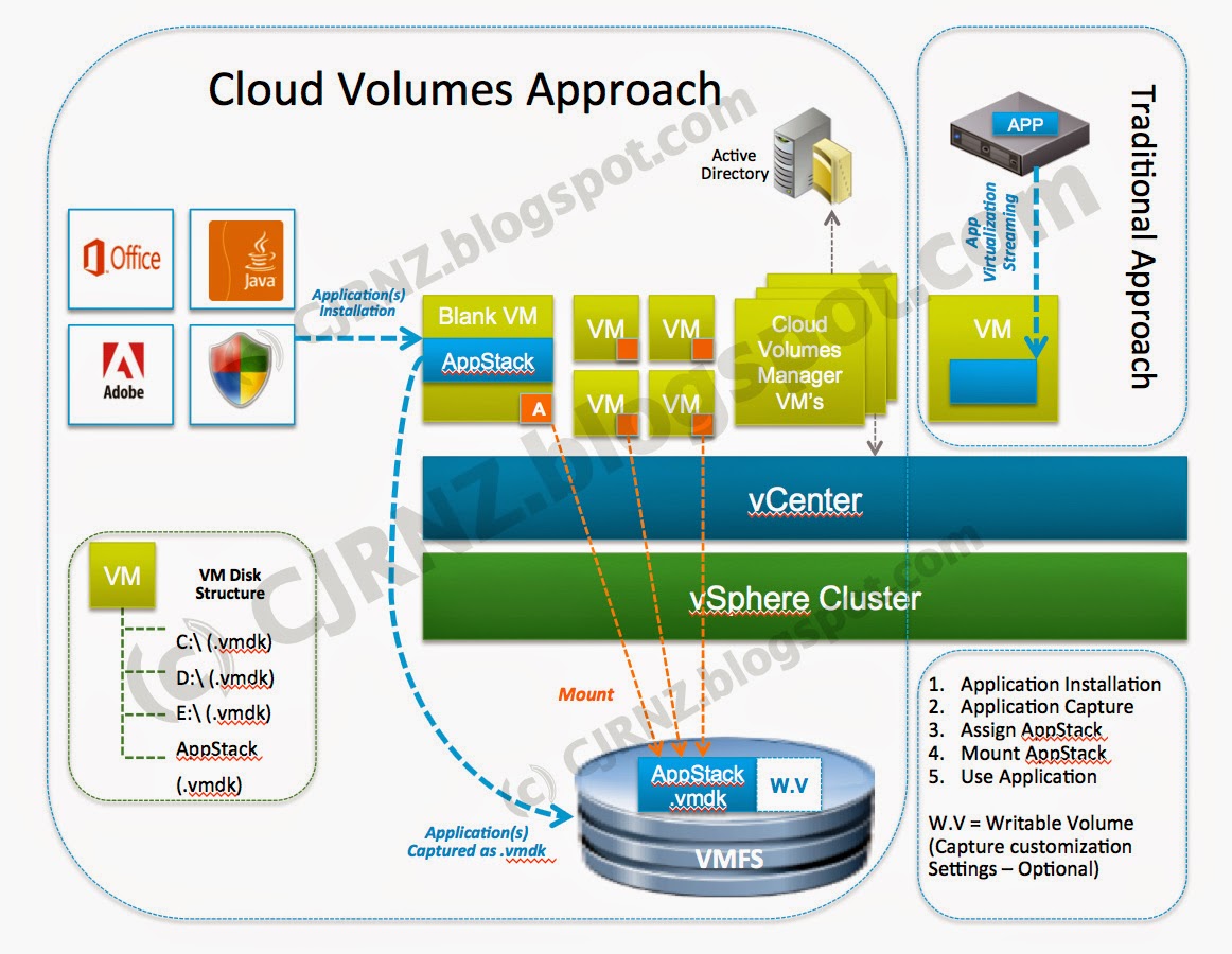 CJRNZ's TECH BLOG: What is CloudVolumes by VMware & How does it work?