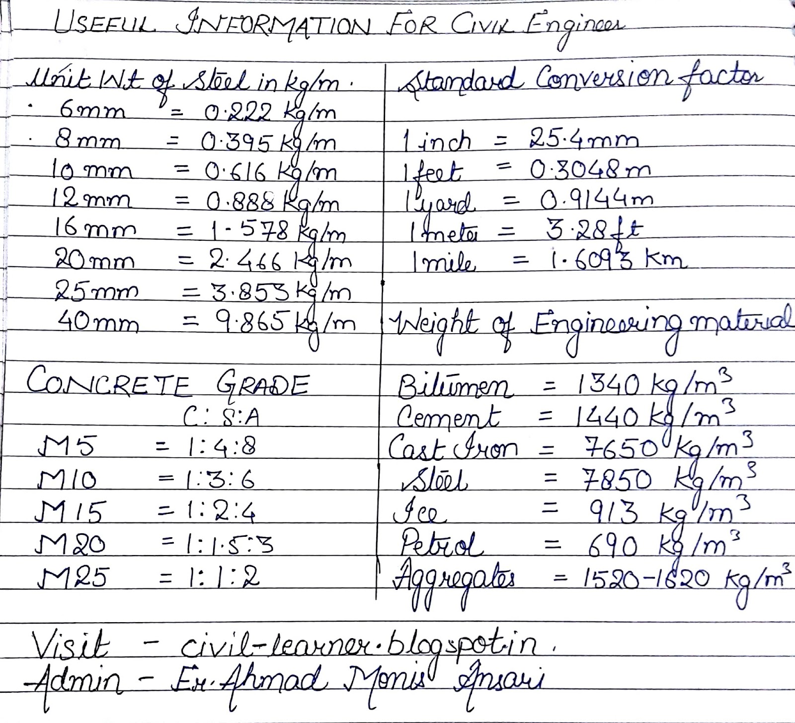 General Important conversion a Civil Engineer should know ~ CIVIL LEARNERS