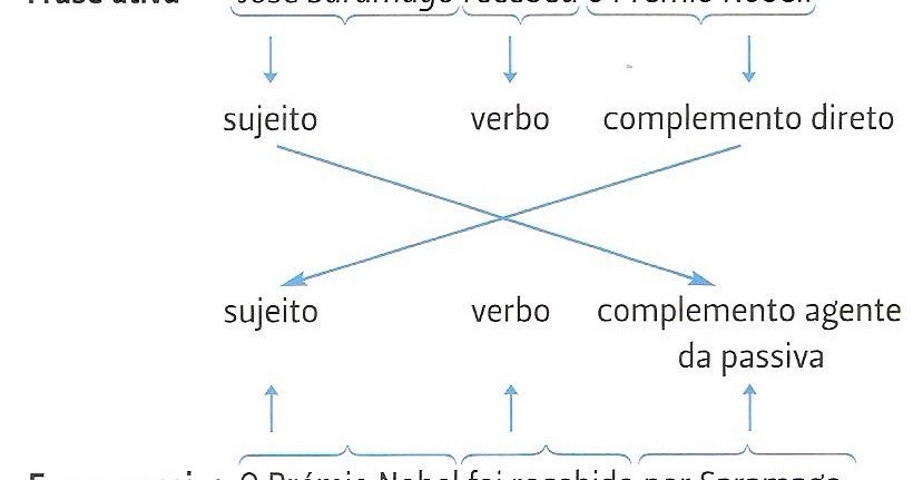 Português: Complemento agente da passiva