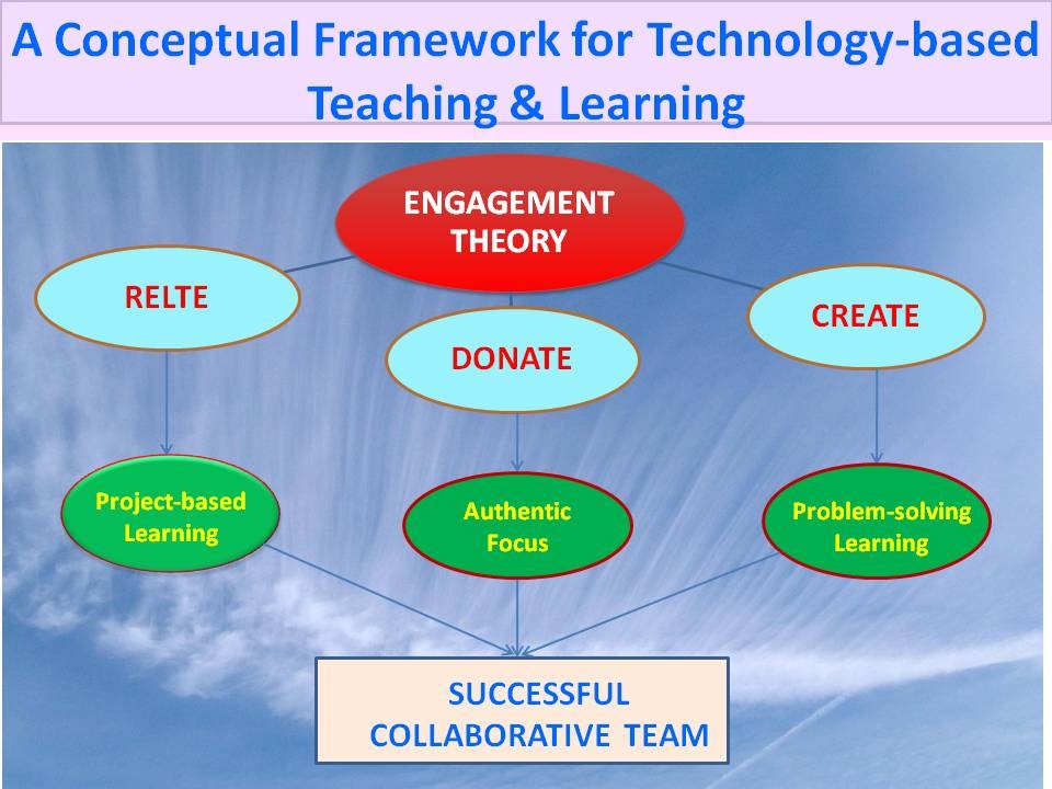 education technology: Engagement Theory
