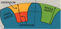 Mechanical Engineering: TERMS RELATED TO GEARS
