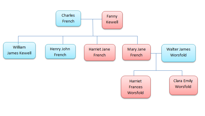 52 Ancestors: #52 Ancestors Week 5 "In the Census"