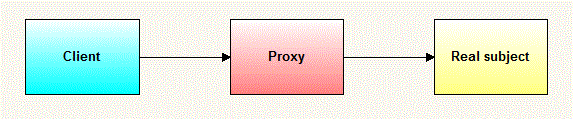 Pengertian dan Contoh Membuat Java Proxy Pattern | DICODEIN