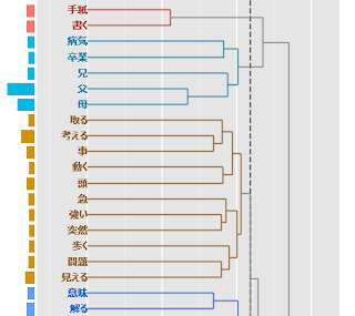 いるかのボックス: KH Coderが出力した分析結果を解釈する