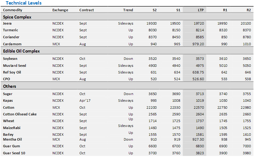 Commodities Daily Technical Report - Ripples Advisory News Update's