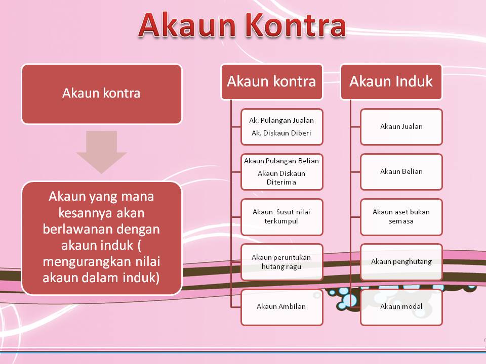 Menariknya Perakaunan (Jom Belajar): Klasifikasi Akaun